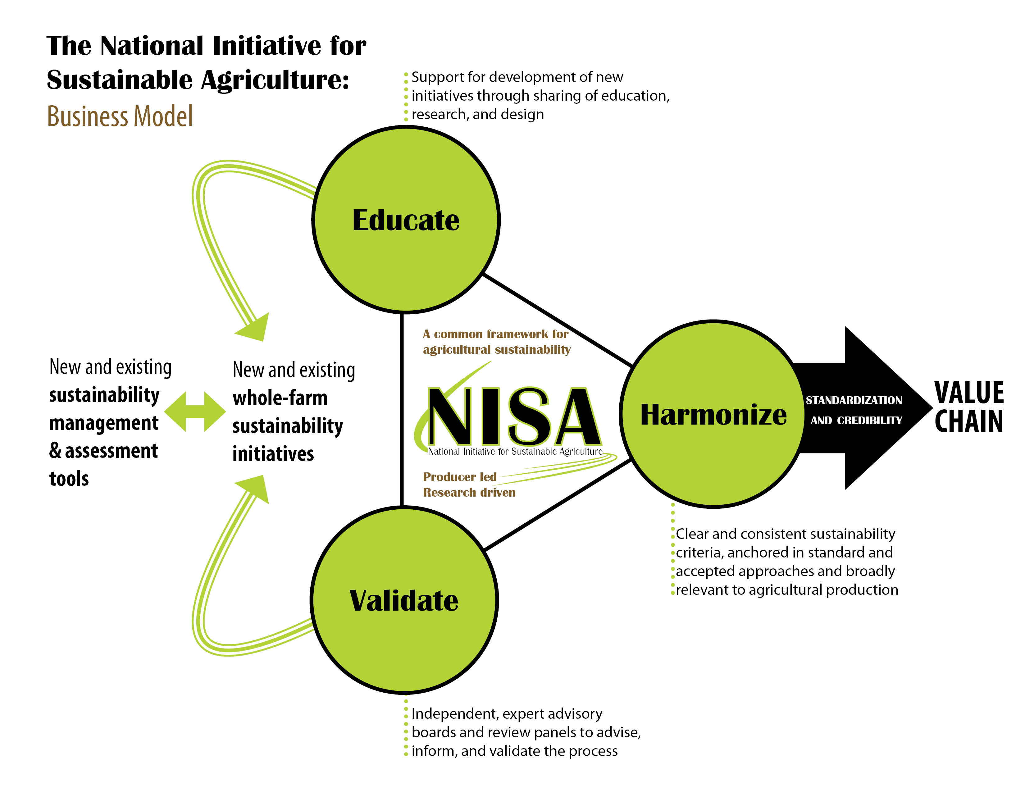 Business Model – NISA
